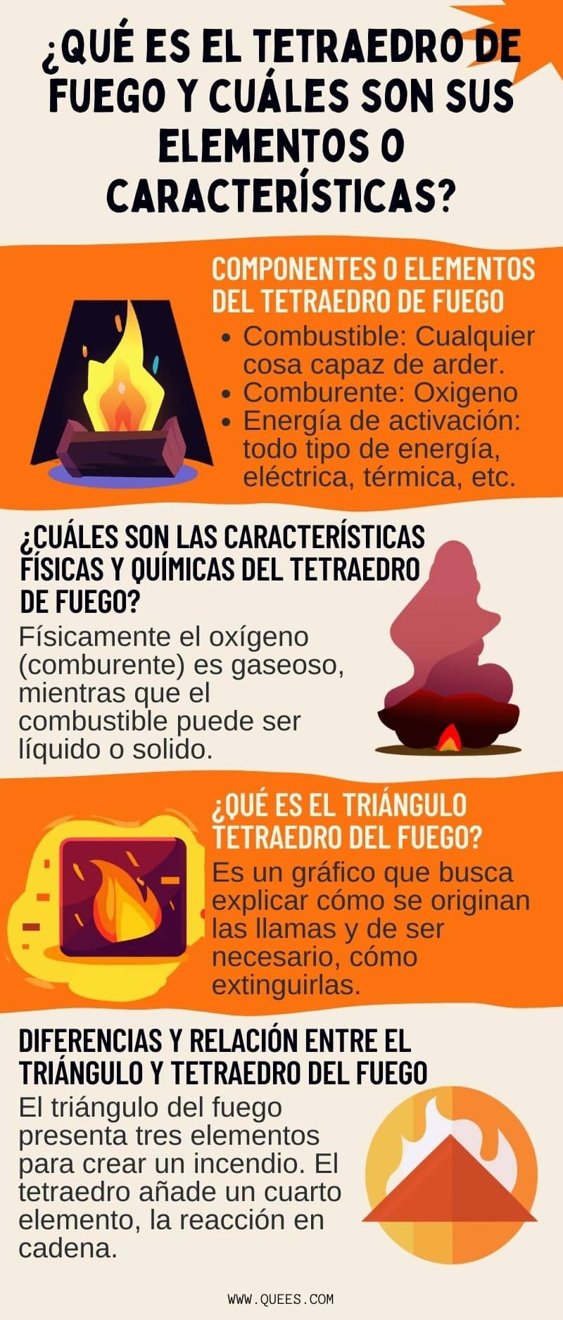¿Qué es el Tetraedro de Fuego y Cuáles son sus Elementos o Características?