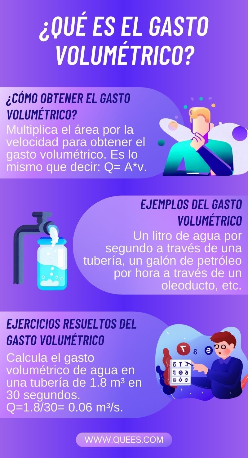 ¿Qué es el gasto volumétrico? - Fórmula, ejemplos y ejercicios resueltos