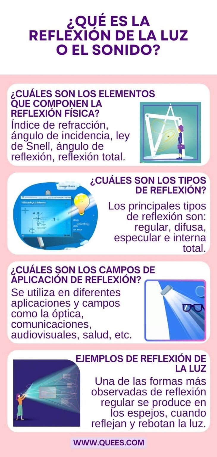 ¿Qué es la reflexión de la luz o el sonido? - Conoce el significado de ...